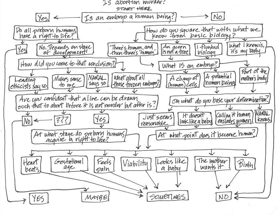 The abortion spectrum | a reasonable faith